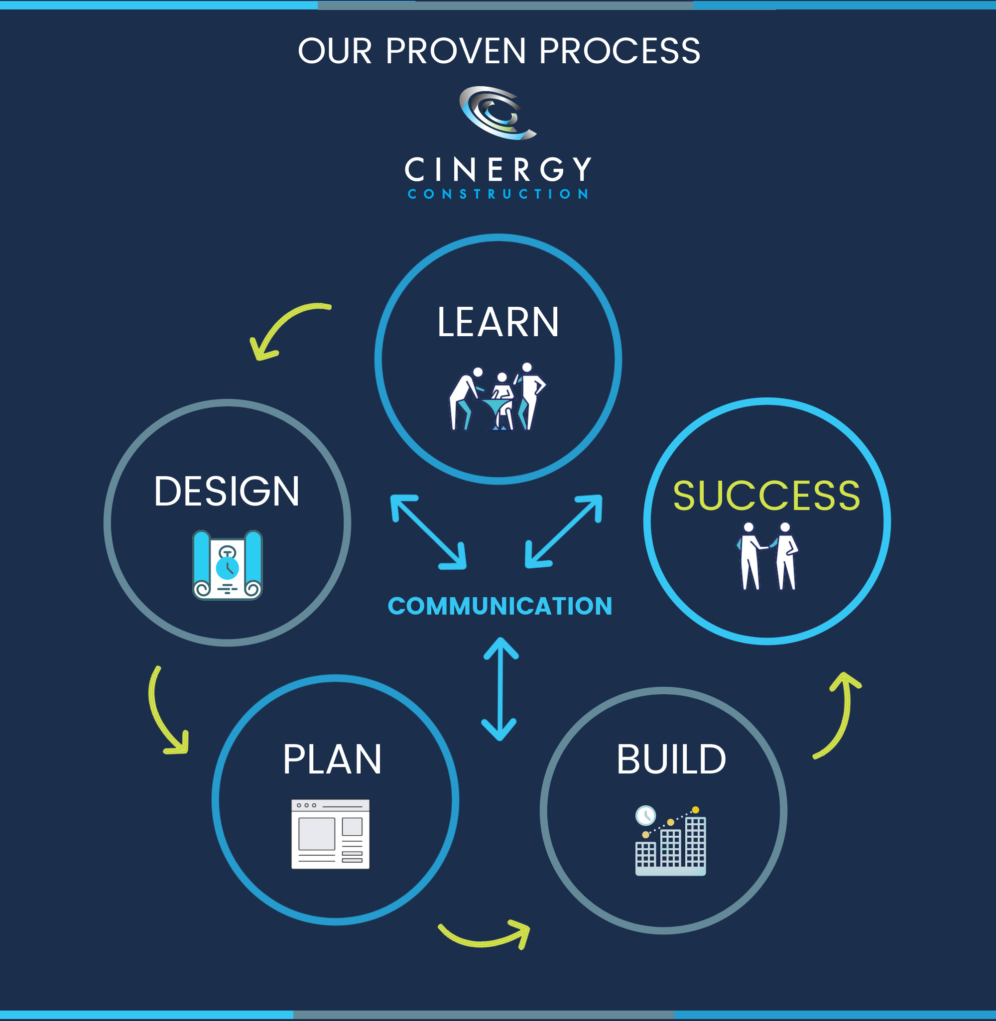 Our Proven Process - Cinergy Construction Our Proven Process - Cinergy Construction